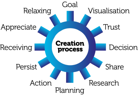 Creation-process - Human Talents Academy